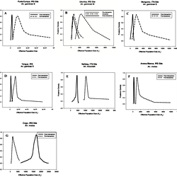Density plots of effective population size estimates.