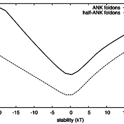 Thermal chevron plots obtained using two foldon definitions.