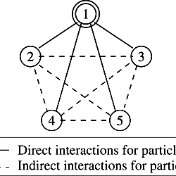 Direct and indirect interactions.