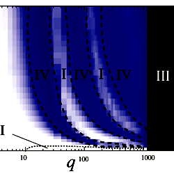 Phase diagram of population on the space of parameters , with