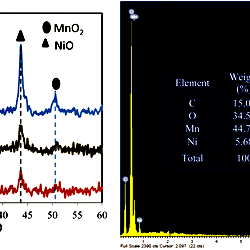 Effects of Electrodeposition Mode and Deposition Cycle on the ...