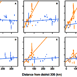 Scatterplot of mean annual temporal lags between epidemics against ...