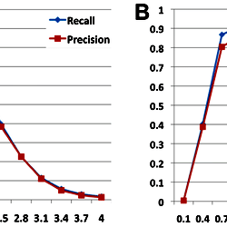 Scale exploration demonstrates robust algorithm performance.