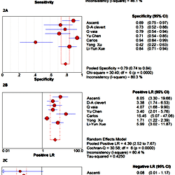The forest chart of the pooled analysis results of CEUS.