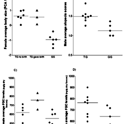 Scatterplots showing the comparison between TG and GG for: A) Female ...