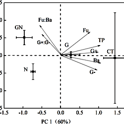 Principal component analysis (PCA) of PLFA data from soil under all ...