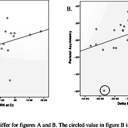EEG Asymmetry and ERN: Behavioral Outcomes in Preschoolers - Fig 3
