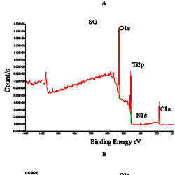 XPS spectra for titanium surface analysis.