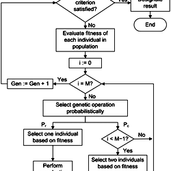 Flowchart followed by a typical implementation of the GP algorithm.