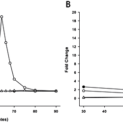 Transcriptional response of H. influenzae to the addition of H2O2.
