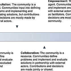 Framework for community participation.
