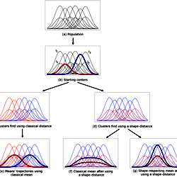 The impact of using the classical distance, the classical mean, the Fr ...