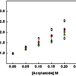 Stern-Volmer plot obtained from acrylamide quenching of chymopapain.