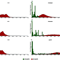 Barcode gaps for candidate targets.