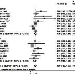 Forest plot of the association between ALS risk and occupational exposure to ELF-EMF.