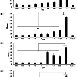 Bacterial challenge test.