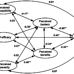 Structural equation model depicting regression paths in the HBM model ...
