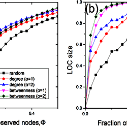 The LOC sizes in the power grid of the western United States and the ...
