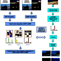 Block diagram of the proposed framework based on the visual words ...