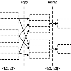 The MapReduce programming model process.