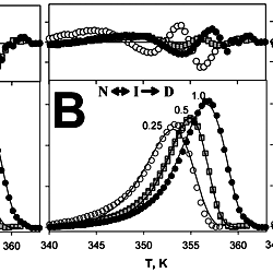 GFP-cycle3 melting and choice of irreversible denaturation models.