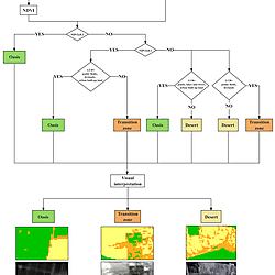 Flowchart for extracting the oasis, desert, and transition zones.