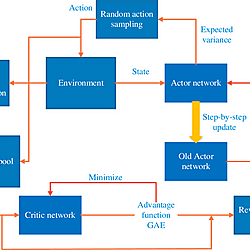 The flow chart of the PPO algorithm.