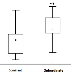 Serotonergic activity quantified as the [5-HIAA]/[5-HT] ratio in ...