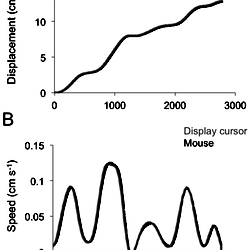 Relationship between mouse and display cursor displacements.