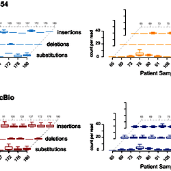 Comparison of data processing across NGS platforms.