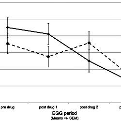 Electrogastrogram (EGG) in participants that received ginger or placebo.