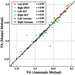 Automated fiber tract segmentation is consistent with manual segmentation.