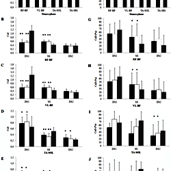 Mean and standard deviations (error bars) of the coactivation index ...