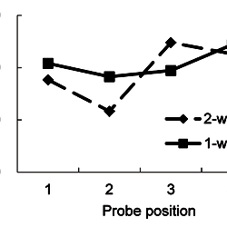 Mean reaction times for probe detection as a function of probe position ...