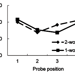 Mean reaction times for probe detection as a function of probe position ...