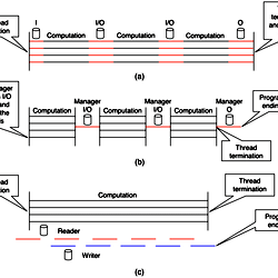 Schemes using multithreading.