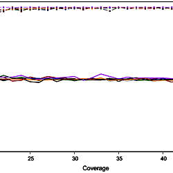 Concordance of heterozygous SNPs (lines with dots) for 100 ng and 1 µg ...