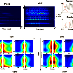 Spectro-temporal modulation profiles highlighting timbre differences ...