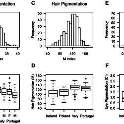 Distribution of skin, hair, and eye pigmentation.