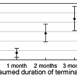 Mean costs (with 95%CI) in terminal phase of 1, 2 and 3 months.
