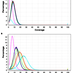 Relative coverage distribution.