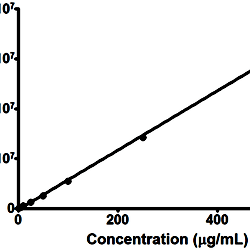 Calibration curve of C2.