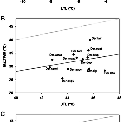 Tolerance to cold, heat and thermal range.