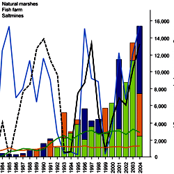 Linking natural resource availability with reproductive performance.