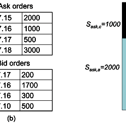An example of the order matching process by electronic system in stock ...