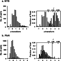 Correlation coefficients and Fisher z-transforms for all pairs of ...