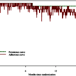 Time course of adherence parameters (persistence and adherence) in ...