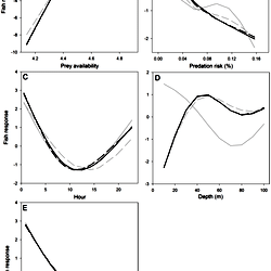 Functional relationships between fish density (fish response) and the ...