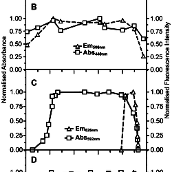 The effect of pH on the fluorescence emission and absorbance of ...