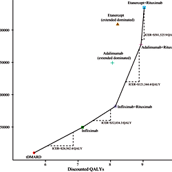 The cost-effectiveness frontier indicates the most efficient options ...